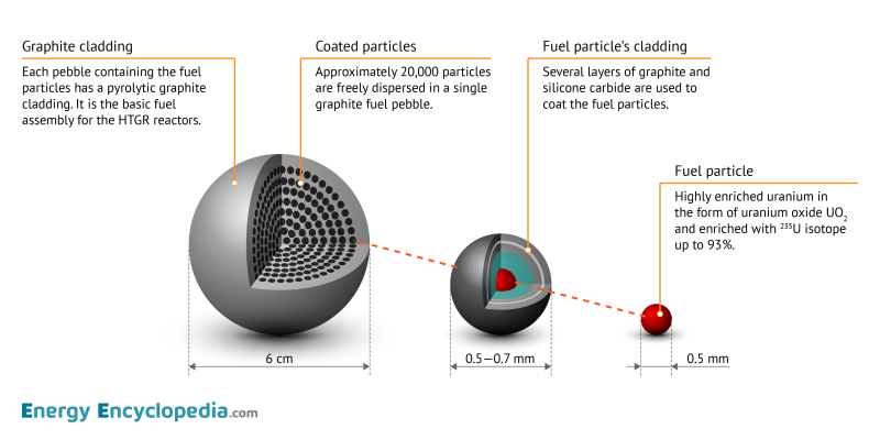 Spherical fuel pebbles for HTGR reactors - Images - Free Downloads ...