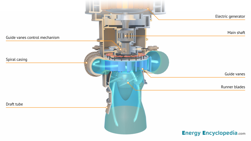 Kaplan turbine, cutaway diagram - Images - Free Downloads - Energy ...
