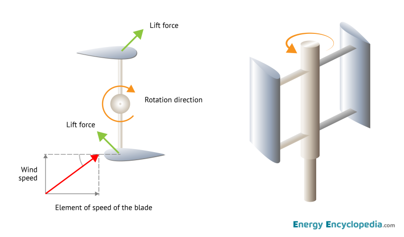 The working principle of a Darrieus turbine - Images - Free Downloads ...