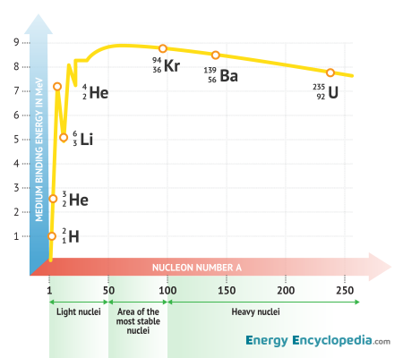 Binding energy curve - Images - Free Downloads - Energy Encyclopedia