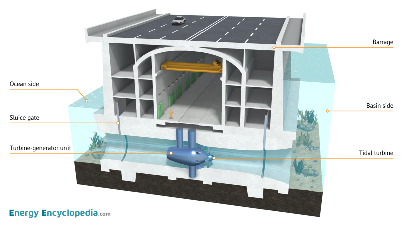 Single Basin Tidal Power Plant Diagram Tidal Power Diagram I