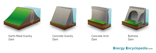 Types of dams - Images - Free Downloads - Energy Encyclopedia