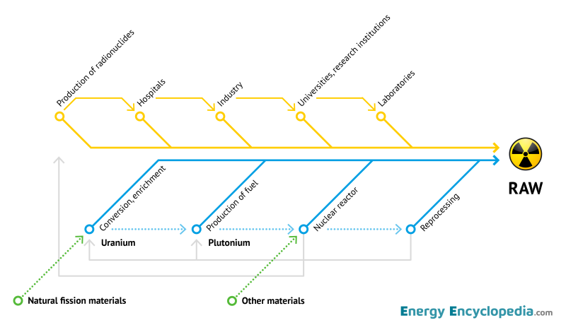 Sources of radioactive waste - Images - Free Downloads - Energy ...