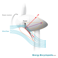 Working principle of a horizontal axis wind turbine - Images - Free ...