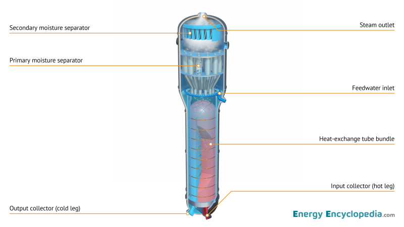 NPP PWR steam generator, schematic diagram - Images - Free Downloads ...