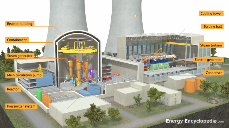 Labelled cutaway diagram of a PWR nuclear power plant - Images - Free ...