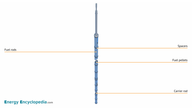 RBMK fuel assembly (labelled) - Images - Free Downloads - Energy ...
