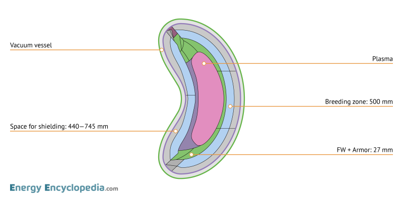 Neutron shielding and tritium-breeding blanket in stellarator chamber ...