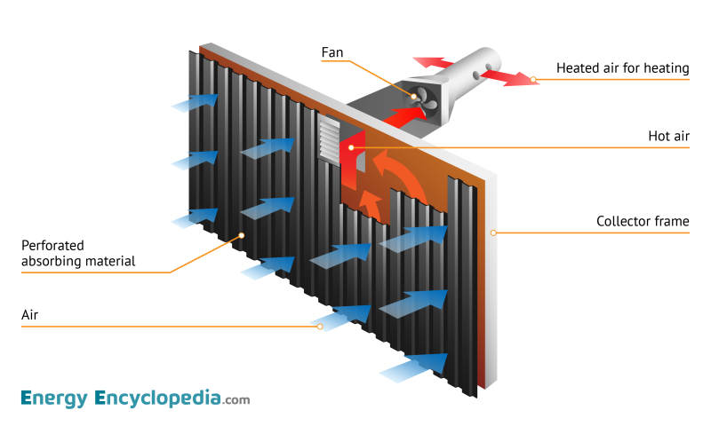 Air-based collector - Images - Free Downloads - Energy Encyclopedia