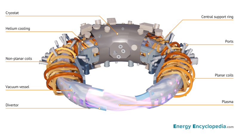 Stellarator schematic diagram - Images - Free Downloads - Energy Encyclopedia