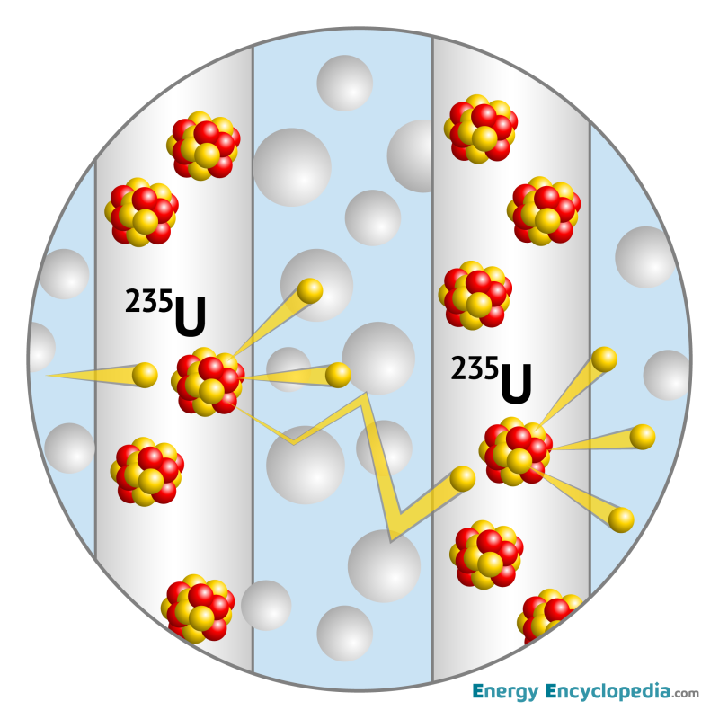 Neutron moderator’s principle - Images - Free Downloads - Energy ...