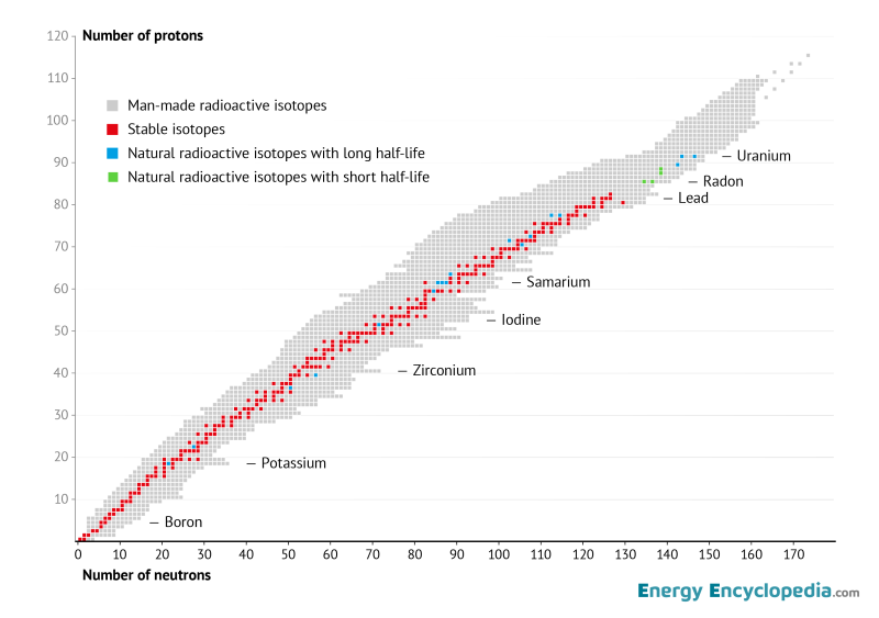 Stable and radioactive isotopes - Images - Free Downloads - Energy ...