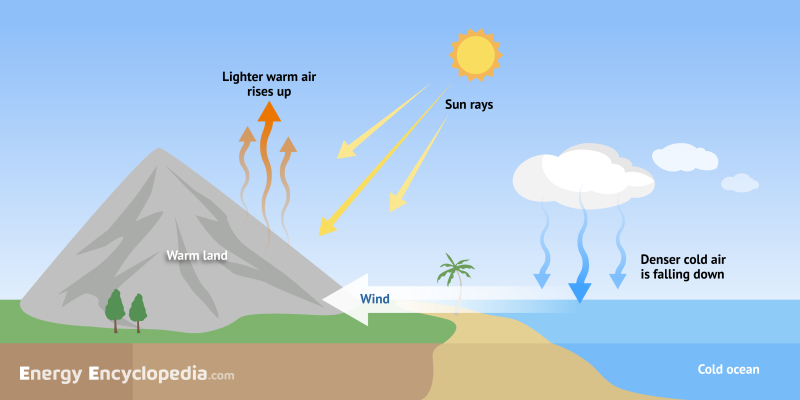 Wind formation - Images - Free Downloads - Energy Encyclopedia