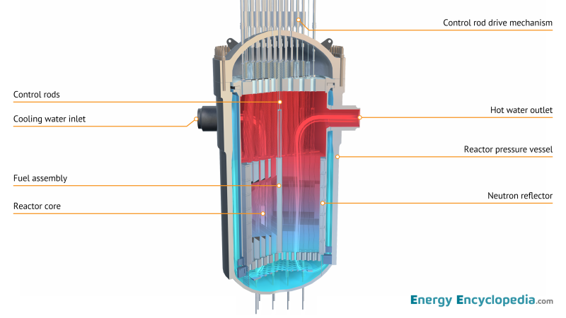 NPP PWR reactor, schematic diagram - Images - Free Downloads - Energy ...