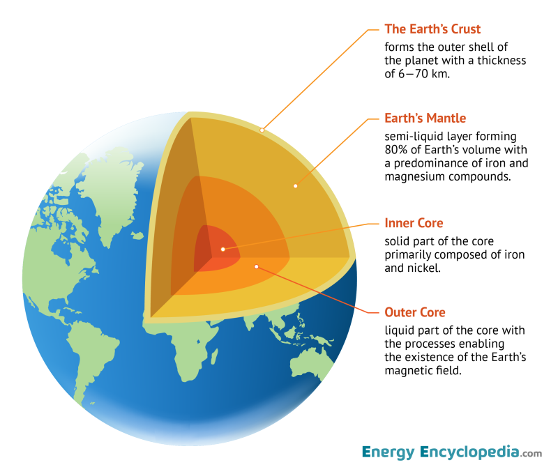 Structure of the Earth - Images - Free Downloads - Energy Encyclopedia