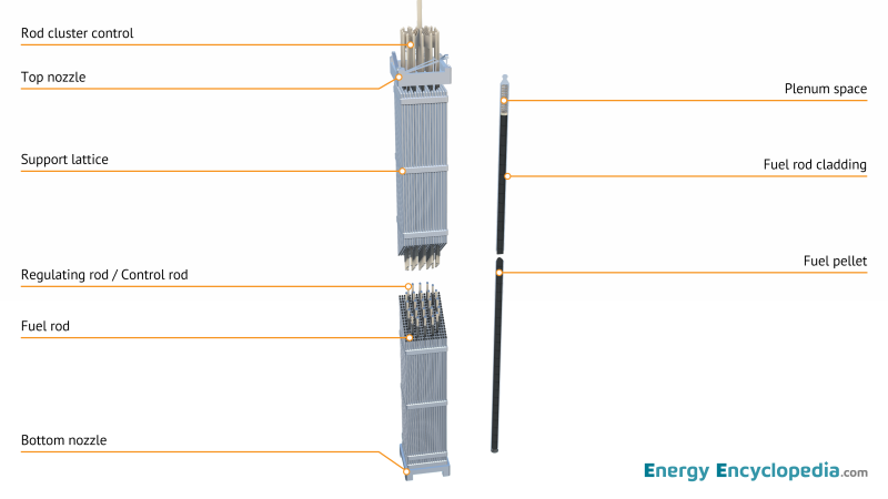 NPP PWR fuel assembly, schematic diagram - Images - Free Downloads ...