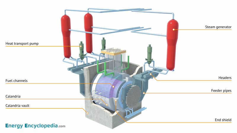 Labelled diagram of a CANDU reactor - Images - Free Downloads - Energy ...