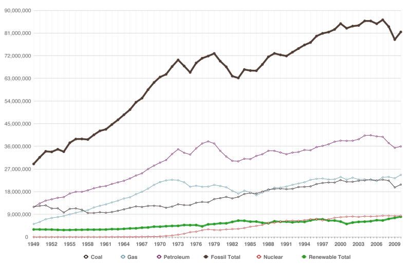 Rapid development of energy consumption - Renewable Energy Sources ...