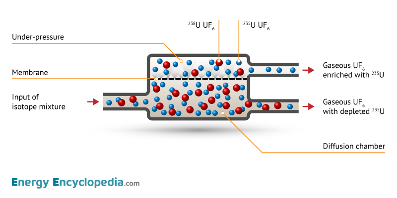 Gaseous diffusion - Images - Free Downloads - Energy Encyclopedia