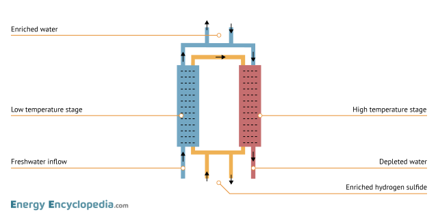 Girdler sulfide process scheme (Deuterium production) - Images - Free ...