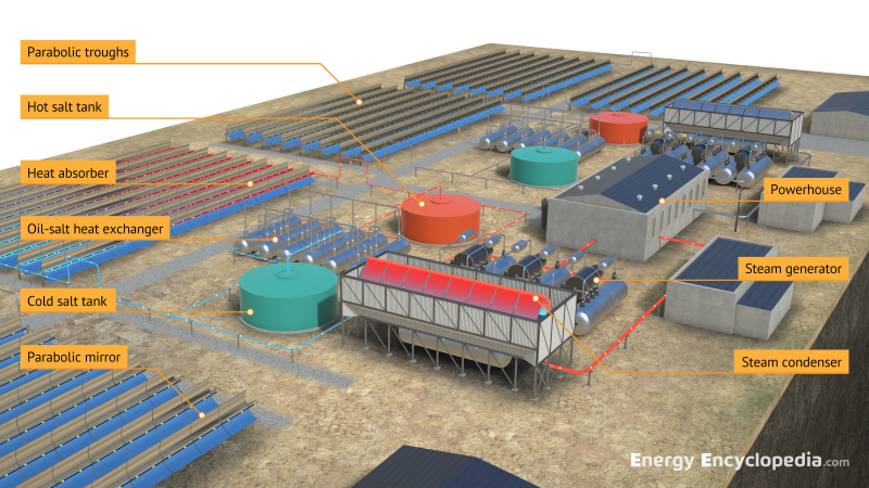 Solar farm, schematic diagram - Images - Free Downloads - Energy ...