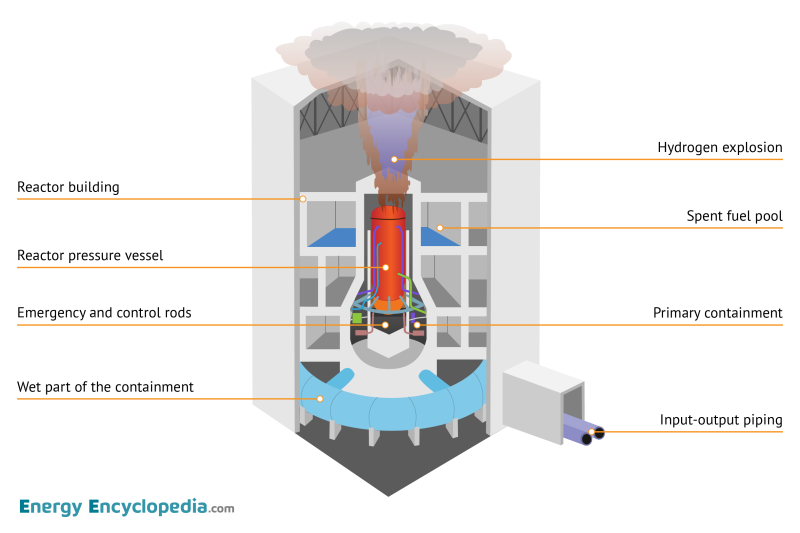 Boiling water reactor - Images - Free Downloads - Energy Encyclopedia