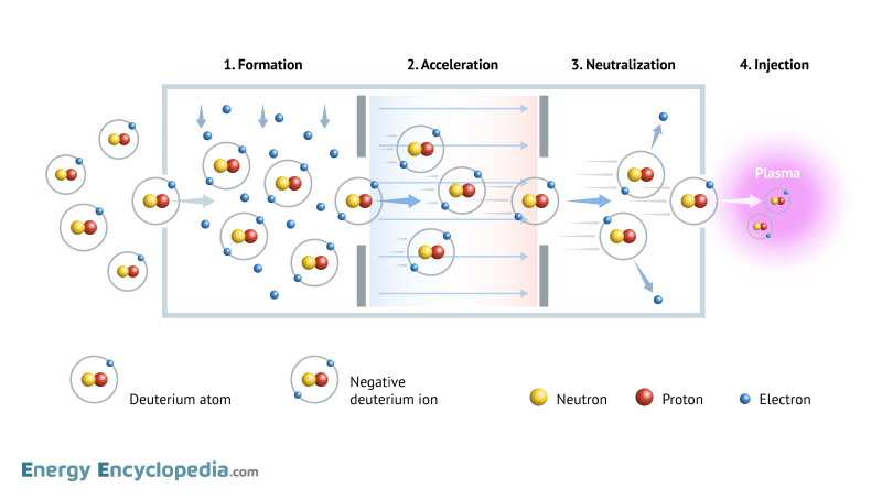 Neutral beam injection principle in ITER - Images - Free Downloads ...