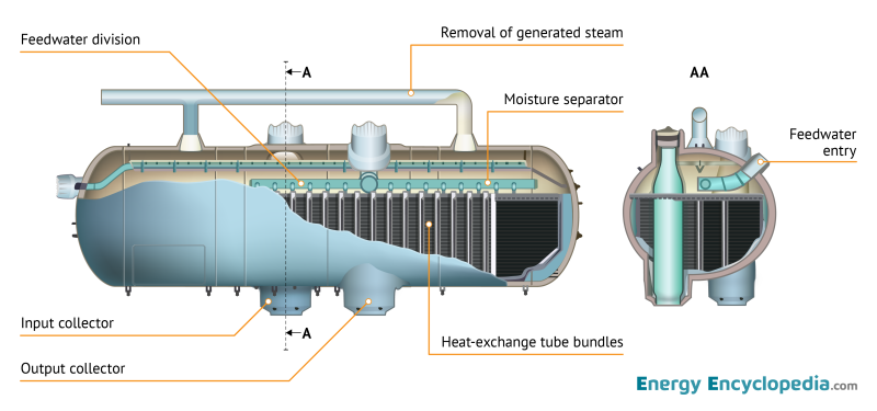 Steam generator - Images - Free Downloads - Energy Encyclopedia