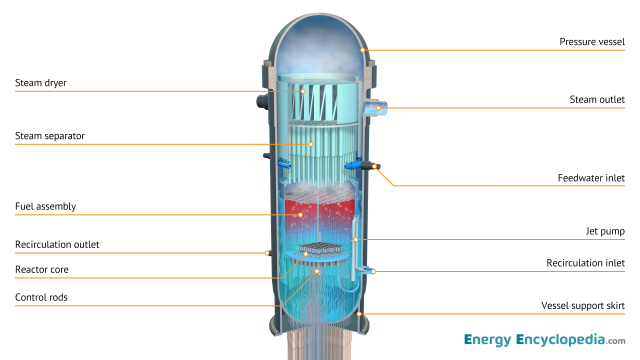 NPP BWR reactor, schematic diagram - Images - Free Downloads - Energy ...
