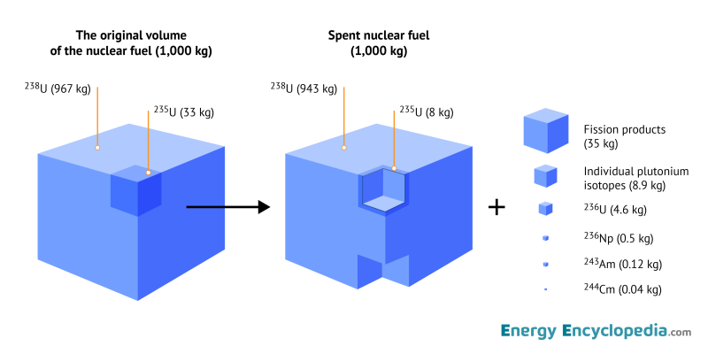 Fission Products Spent Fuel Images Free Downloads Energy Encyclopedia