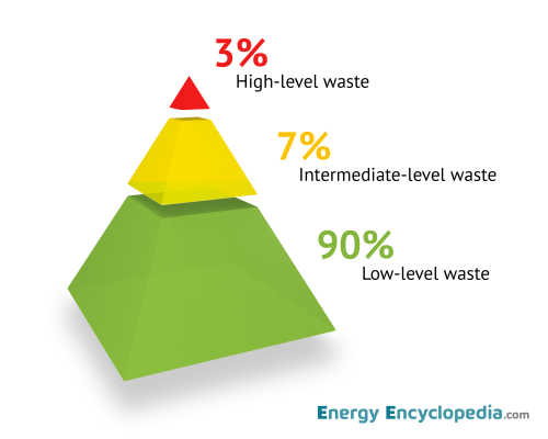 Radioactive waste - Images - Free Downloads - Energy Encyclopedia
