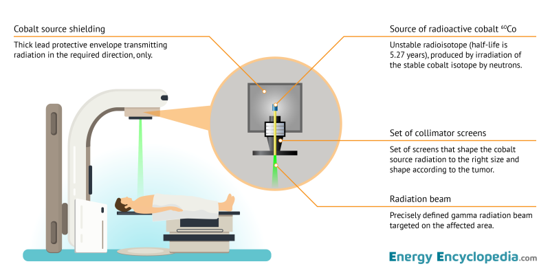 Cobalt radiation - Images - Free Downloads - Energy Encyclopedia