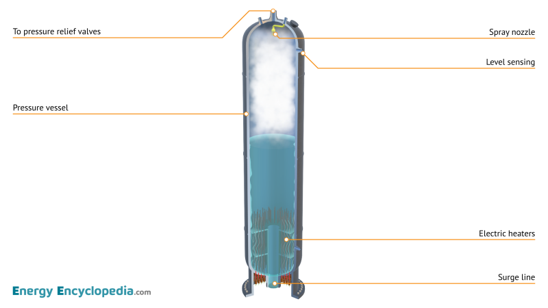 Labelled diagram of a PWR pressurizer - Images - Free Downloads ...