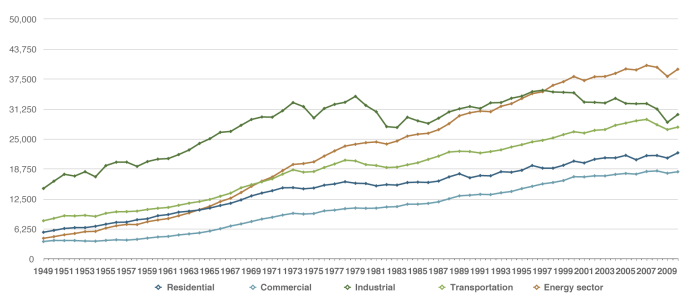 Rapid development of energy consumption - Renewable Energy Sources ...