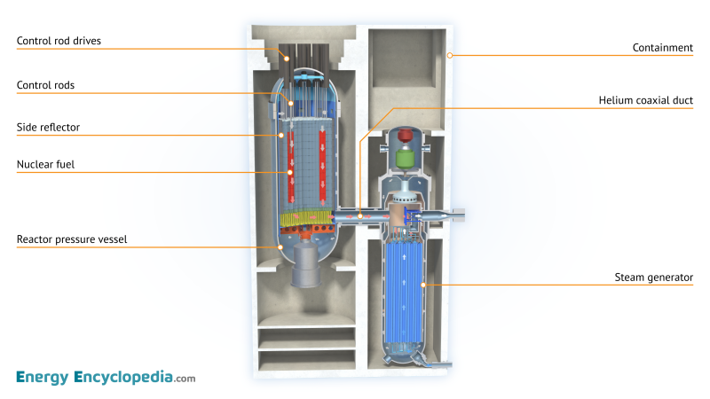Labelled diagram of a prismatic HTGR - Images - Free Downloads - Energy ...