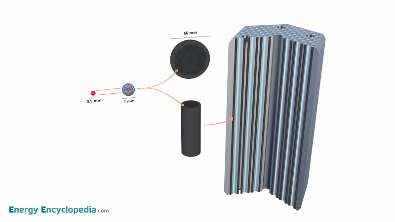 HTGR TRISO fuel - Images - Free Downloads - Energy Encyclopedia