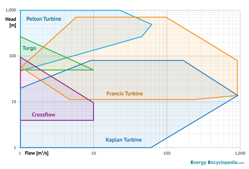 Turbine selection graph - Images - Free Downloads - Energy Encyclopedia