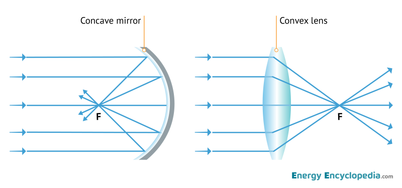 Focal point (focus) - Images - Free Downloads - Energy Encyclopedia