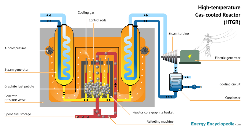 HTGR schematic diagram - Images - Free Downloads - Energy Encyclopedia