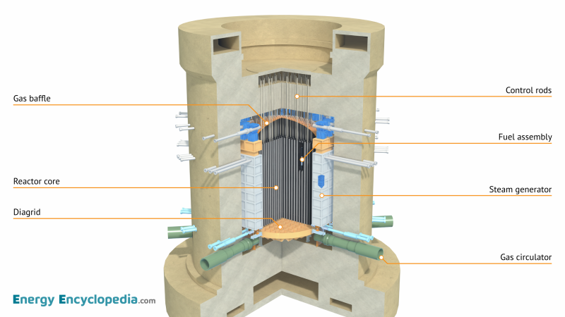 Labelled diagram of a gas-cooled nuclear reactor - Images - Free ...