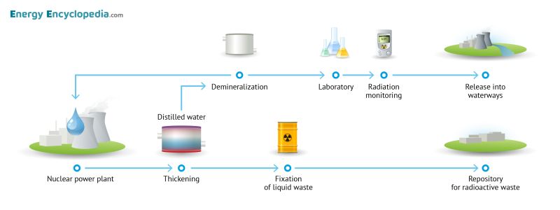 Processing of liquid radioactive waste - Images - Free Downloads ...
