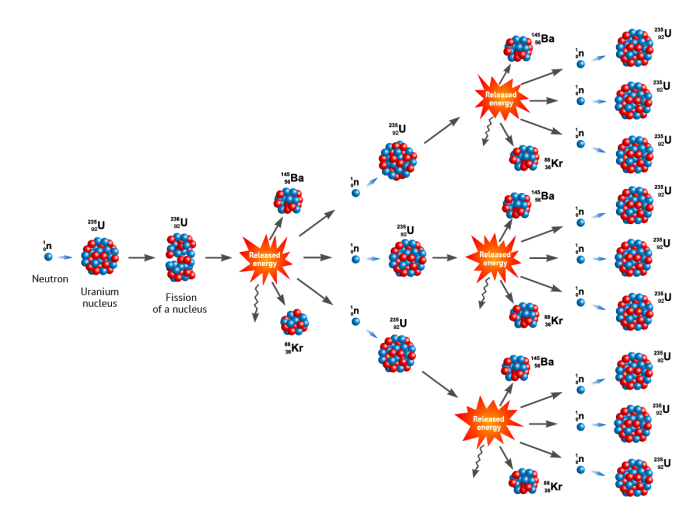 Fission Chain Reaction - Nuclear energy - Energy Encyclopedia
