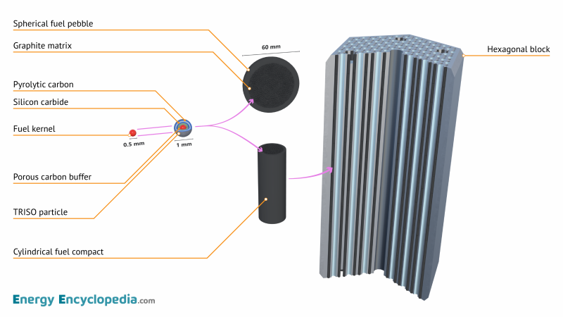 Labelled diagram of HTGR TRISO fuel - Images - Free Downloads - Energy ...