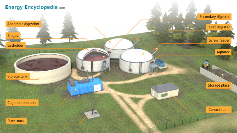 Biogas plant, labelled overview - Images - Free Downloads - Energy ...