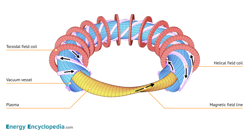 Classical stellarator schematic diagram - Images - Free Downloads - Energy Encyclopedia