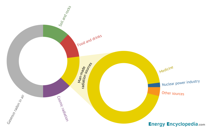 Man-made radiation sources - Images - Free Downloads - Energy Encyclopedia