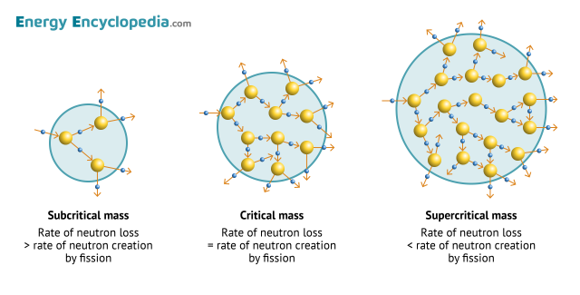 Critical mass - Images - Free Downloads - Energy Encyclopedia