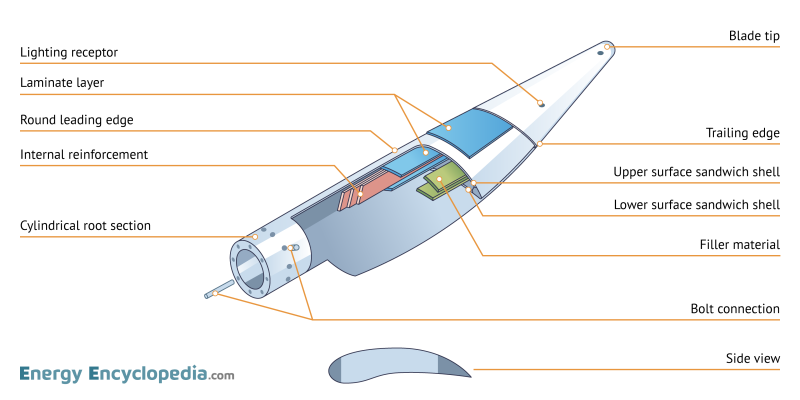 Anatomy of wind turbine blade - Images - Free Downloads - Energy ...