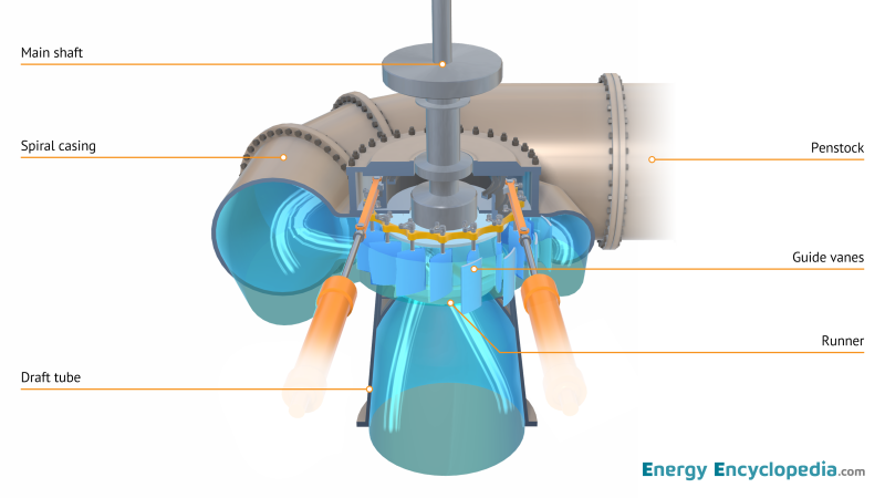 Francis turbine, cutaway diagram - Images - Free Downloads - Energy ...
