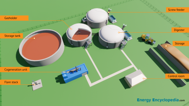 Biogas power plant, schematic diagram - Images - Free Downloads - Energy Encyclopedia